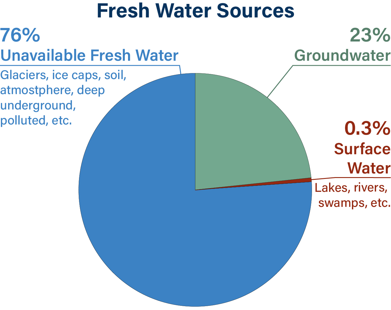 Groundwater: Making the Invisible Visible - Ti-SALES